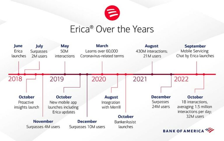 Erica : avec plus d’un milliard d’interactions clients, le chatbot ...